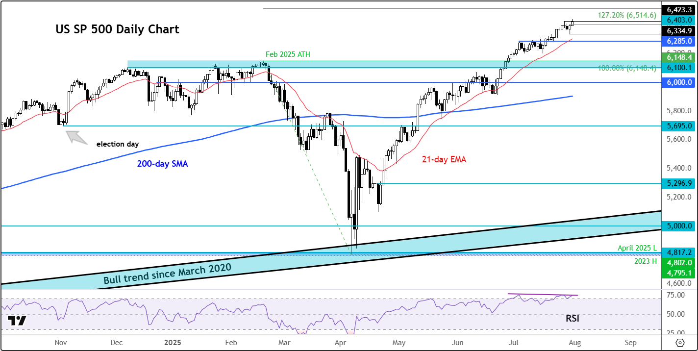 S&P 500 forecast: big tech drives gains as tariff deadline looms